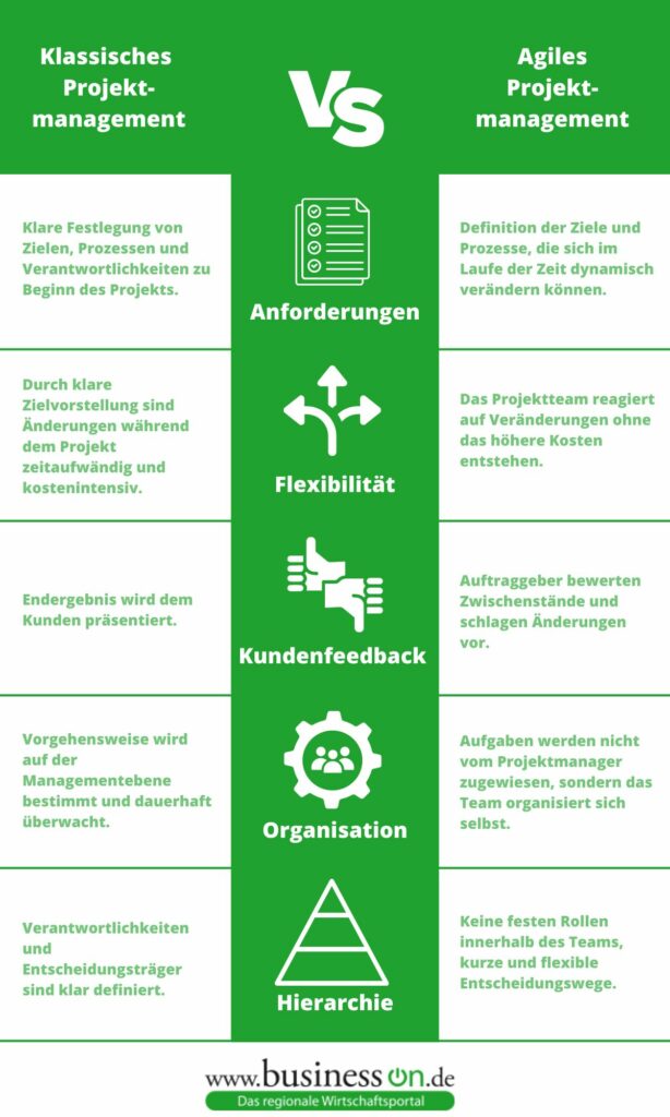 Projektmanagement-Methoden - Das sind die 4 besten!