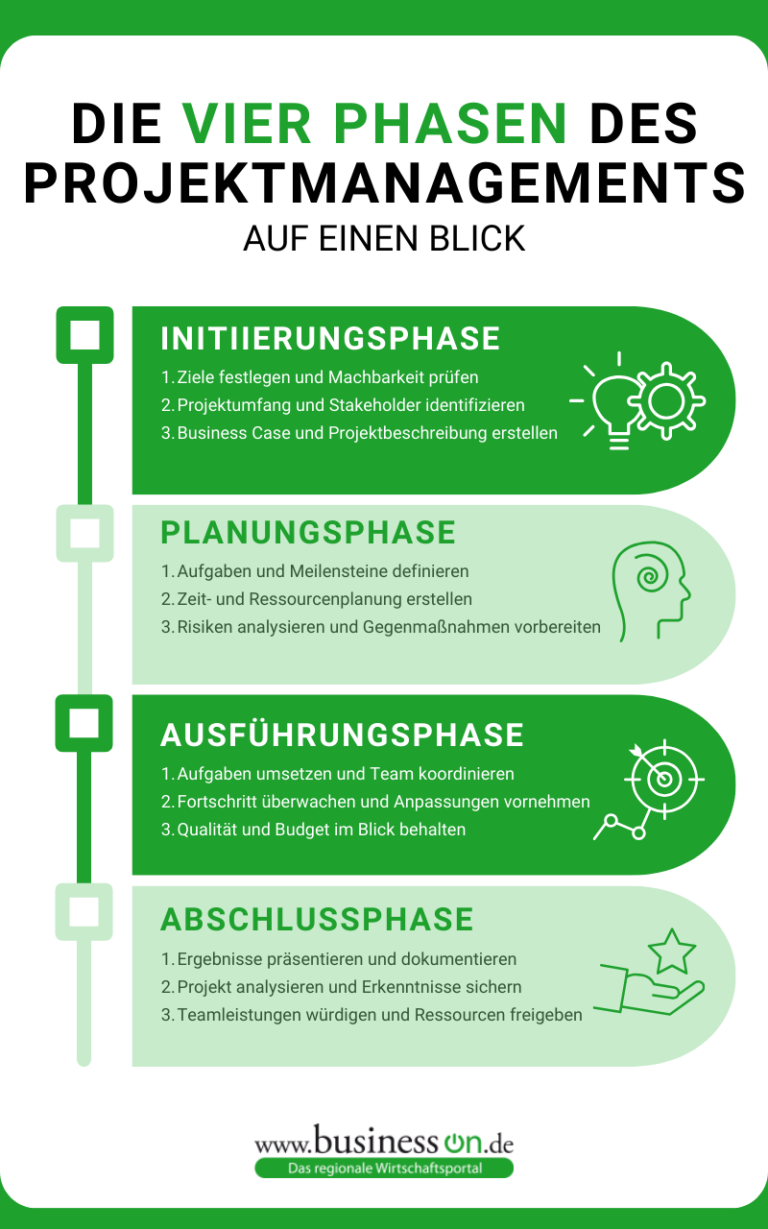 Projektmanagement-Phasen: Der Weg zum erfolgreichen Projektabschluss